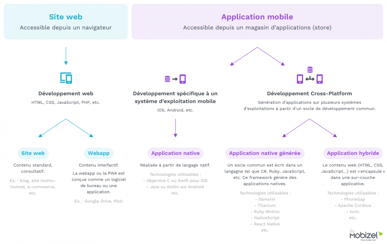 Panorama des interfaces mobile : site, web app, appli native ou hybride