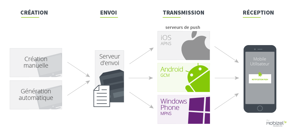 Les notifications push mobile, comment ça marche ? - Mobizel